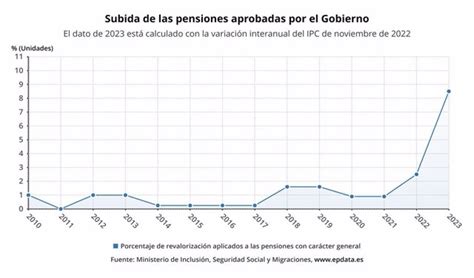 Las pensiones contributivas y el IMV subirán en torno a un 8 5 en 2023