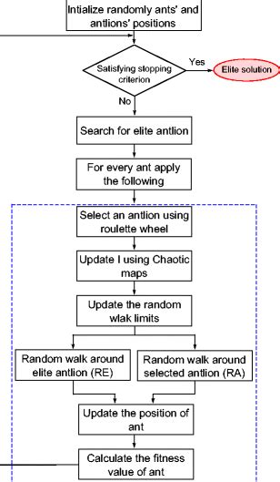 the proposed chaotic antlion optimization algorithm calo download scientific diagram