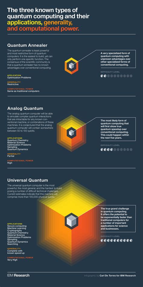The Types Of Quantum Computers And Their Applications