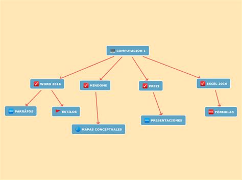 Computaci N Mind Map