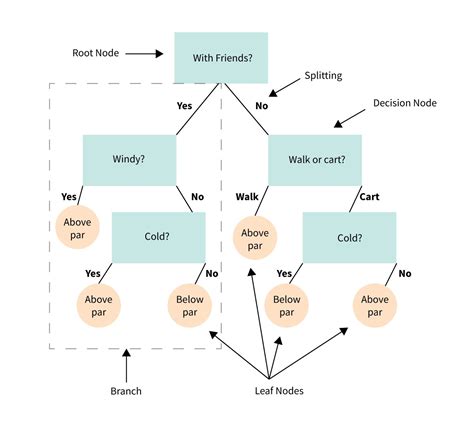درخت تصمیم decision tree تعریف، مزایا و کاربردها کوئرا‌بلاگ