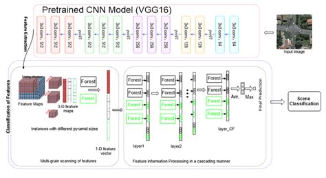 feature extraction with transfer learning and co occurance feature download scientific diagram