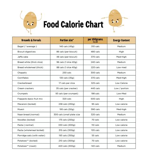 List Of Common Food Calories Caloric Content Of Foods Chart