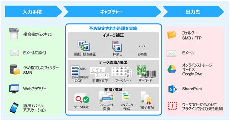 京セラドキュメント紙スキャン文書の電子化と仕分けを自動化できる業務アプリを開発 ITmedia PC USER