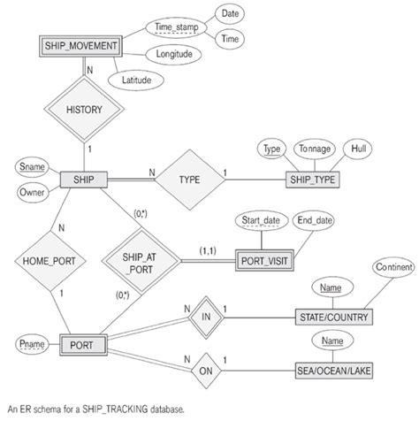 solved apply the er to relational mapping algorithm to the