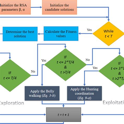 pdf reptile search algorithm rsa a nature inspired meta heuristic optimizer