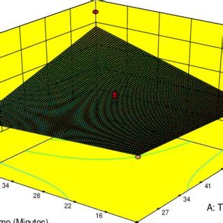 Three Dimensional Response Surface Plots Showing The Effect Of