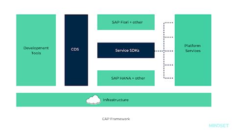 Sap Cloud Application Programming Cap Model Mindset Consulting