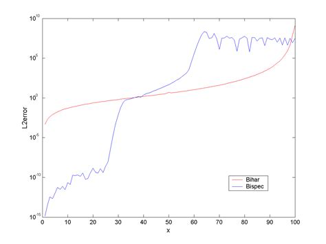 3 comparison of finite difference and spectral method