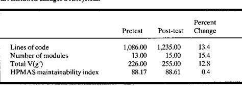 table 1 from using metrics to evaluate software system maintainability semantic scholar