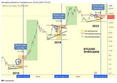 Bitcoin Halving Cycles What S In Store For Cryptocurrency Investors