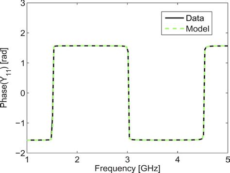 phase of the parametric macromodel of y s l l 2 93 cm download scientific diagram