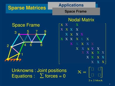 ppt solution of sparse linear systems powerpoint presentation free download id 256033