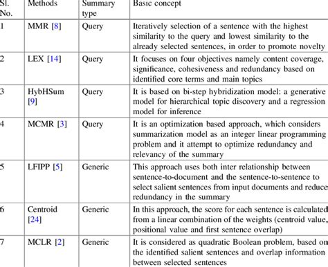 description of different summarization methods download table