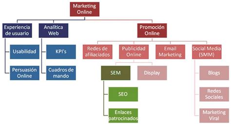 Organigrama Del Marketing Por Internet Redes Sociales Marketing