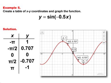 math example trig concepts sine functions in tabular and graph form example 5 media4math