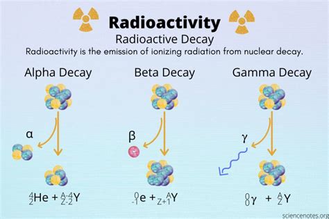 Radioactivity And The Types Of Radioactive Decay Radioactive