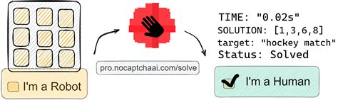 NoCaptcha Ai Captcha Solver Auto CAPTCHA Solving Service API And