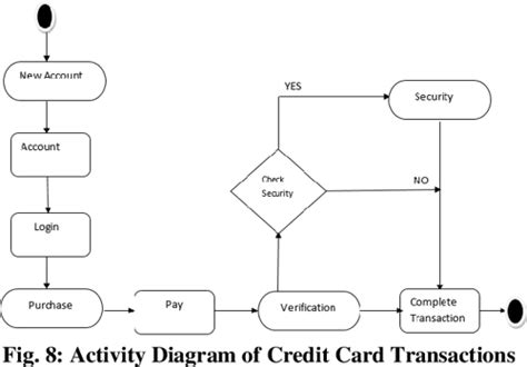 Analysis And Design Of Credit Card Fraud Detection System With Object