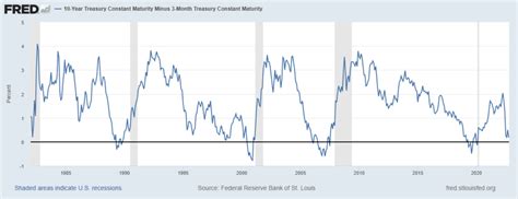 Yield Curve Recession Indicator For Thinkorswim Thinkscript