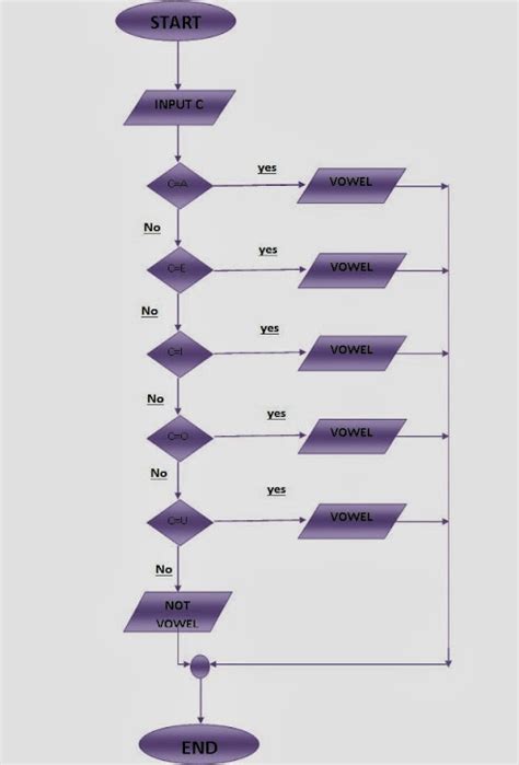 flow chart for programming in c flow chart for checking whether given input is a vowel or not