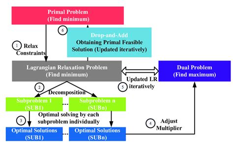 lagrangian relaxation based solution process flow download scientific diagram