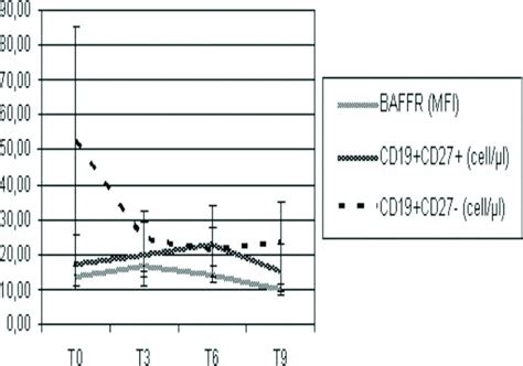 THU0402 Increased Expression Of Baff Receptor On B Cells May Be