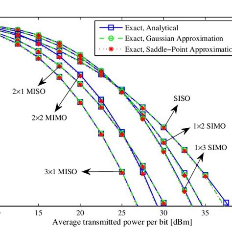 comparing gaussian and saddle point approximations in evaluating the download scientific