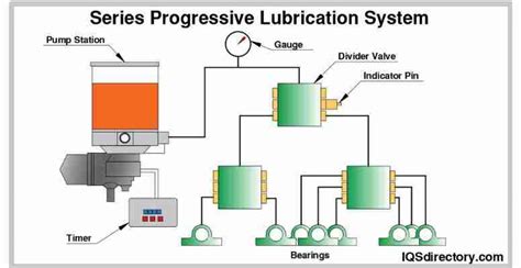 Optimize Machine With Centralized Grease Lubrication Systems