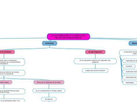 CARACTERIZACIÓN Y CLASIFICACIÓN DE LOS TEST Mindmap