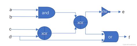 牛客网verilog刷题 入门特别版本 csdn博客