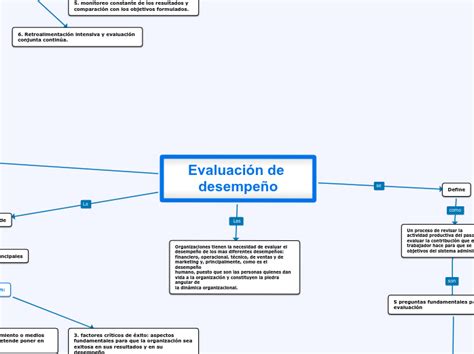 Evaluación de desempeño Mind Map