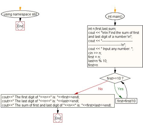 Flowchart To Find Sum Of Digits Of A Number