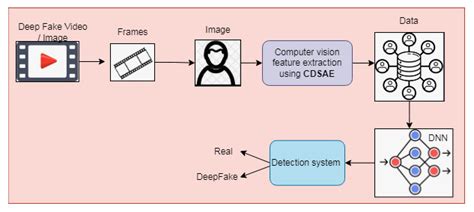deep fake detection using cascaded deep sparse auto encoder for effective feature selection [peerj]