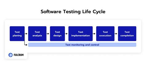 Software Testing Life Cycle STLC Phases Explained Fulcrum