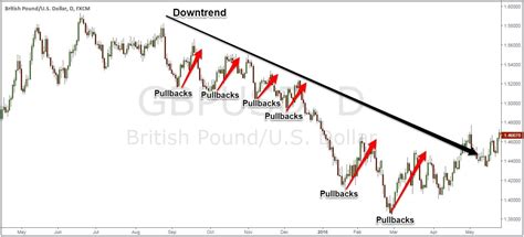 Pullback Trading Strategy Increase Your Profits With A Plan