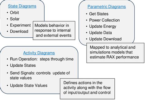 use of sysml diagrams in rax cubesat mission simulation download scientific diagram