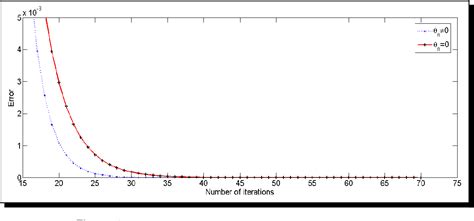 figure 1 from a modified inertial shrinking projection method for solving inclusion problems and