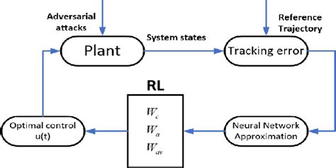 [pdf] reinforcement learning based optimised control for tracking of nonlinear systems with