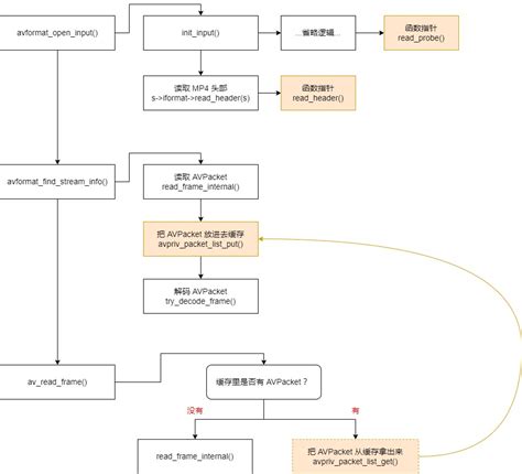 demuxer解复用架构—ffmpeg源码分析 · ffmpeg原理