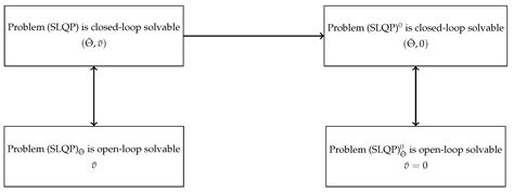 mathematics free full text closed loop solvability of stochastic linear quadratic optimal