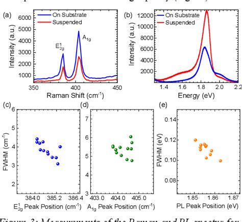 Figure 1 From Large Scale Arrays Of Tunable Monolayer MoS2
