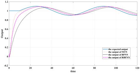 applied sciences free full text adaptive multi dimensional taylor network tracking control