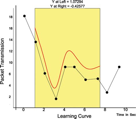 comparison of sensor node learning curve download scientific diagram