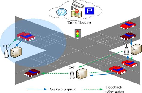 figure 1 from mobility aware multiobjective task offloading for vehicular edge computing in