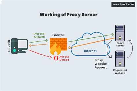 Proxy Server And Hacker