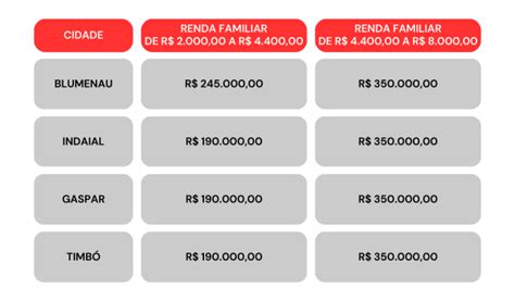 Novos Valores Do Minha Casa Minha Vida