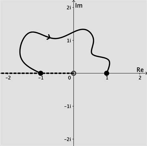4 3 integrals of functions with branch cuts mathematics libretexts
