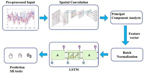 development of lstmandcnn based hybrid deep learning model to classify motor imagery tasks biorxiv