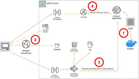A Practical Guide To Working With Aws Mlops Services